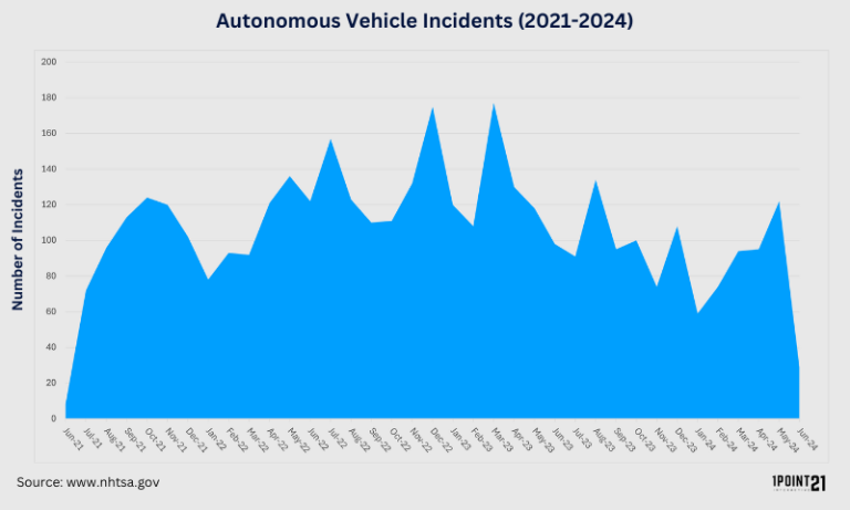 Data Analysis: Self-Driving Car Accidents [2019-2024]