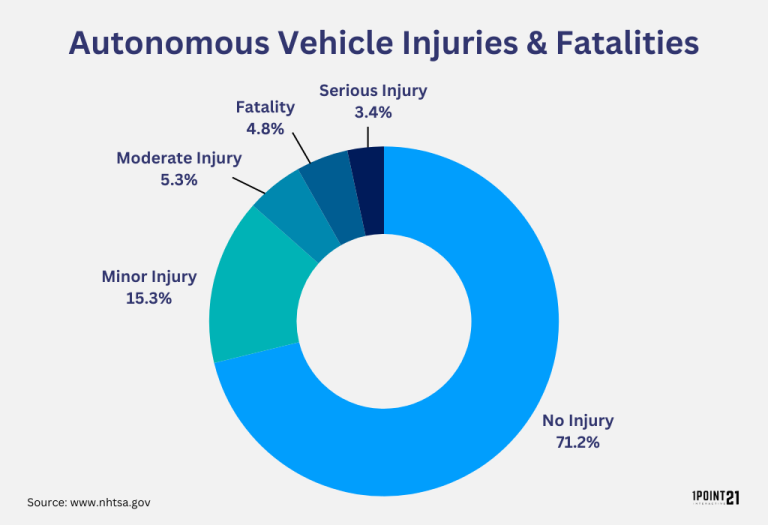 Data Analysis: Self-Driving Car Accidents [2019-2024]