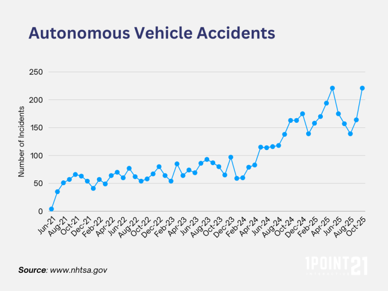 Data Analysis: Self-Driving Car Accidents [Updated 2026]